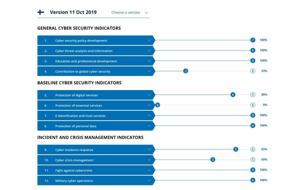 160 Countries in the NCSI: Barriers, Lessons Learnt, and Interesting ...
